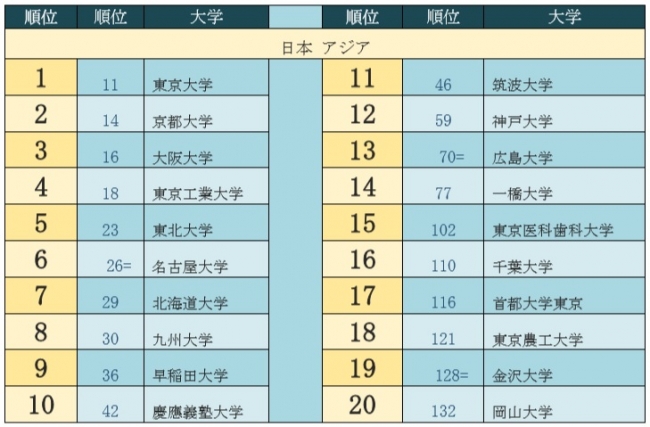 QS Asian University Rankings Announcement No. 1 National University of ...