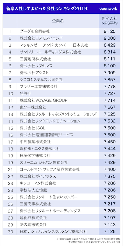 "Company Ranking 20 for New Graduates" Recommended by Employees in ...