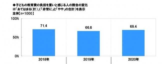 Sony Life Insurance surveys 7% of parents feel that their children's ...