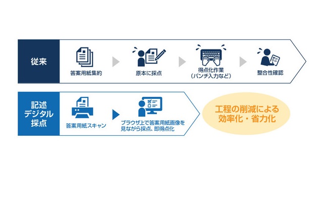 Developed "Descriptive Digital Scoring System" for Kyodo Printing and ...