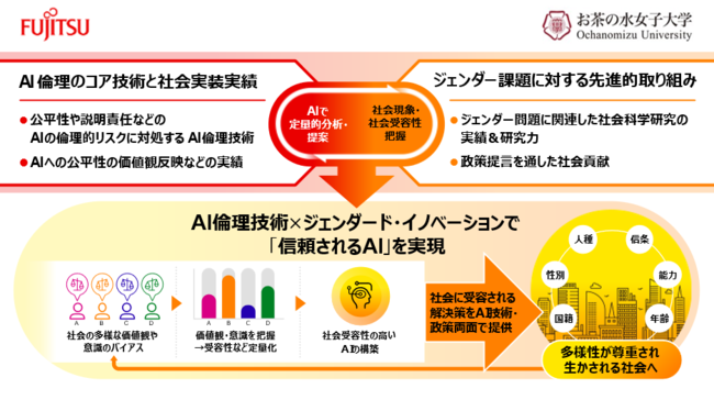 Ochanomizu University and Fujitsu Using AI to Solve Gender Issues ...