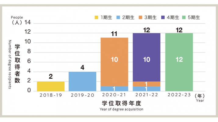 5 fifth-year students receive degrees from Musashi University's ...