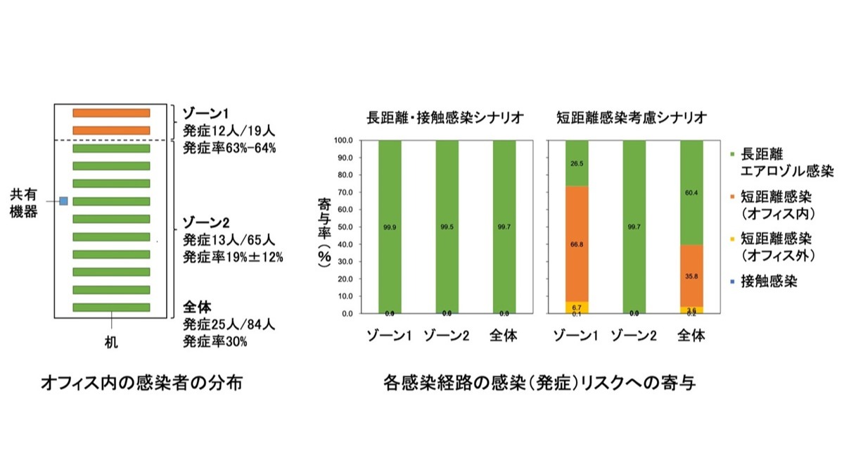Kindai University builds risk estimation model for each route of new coronavirus infection ...