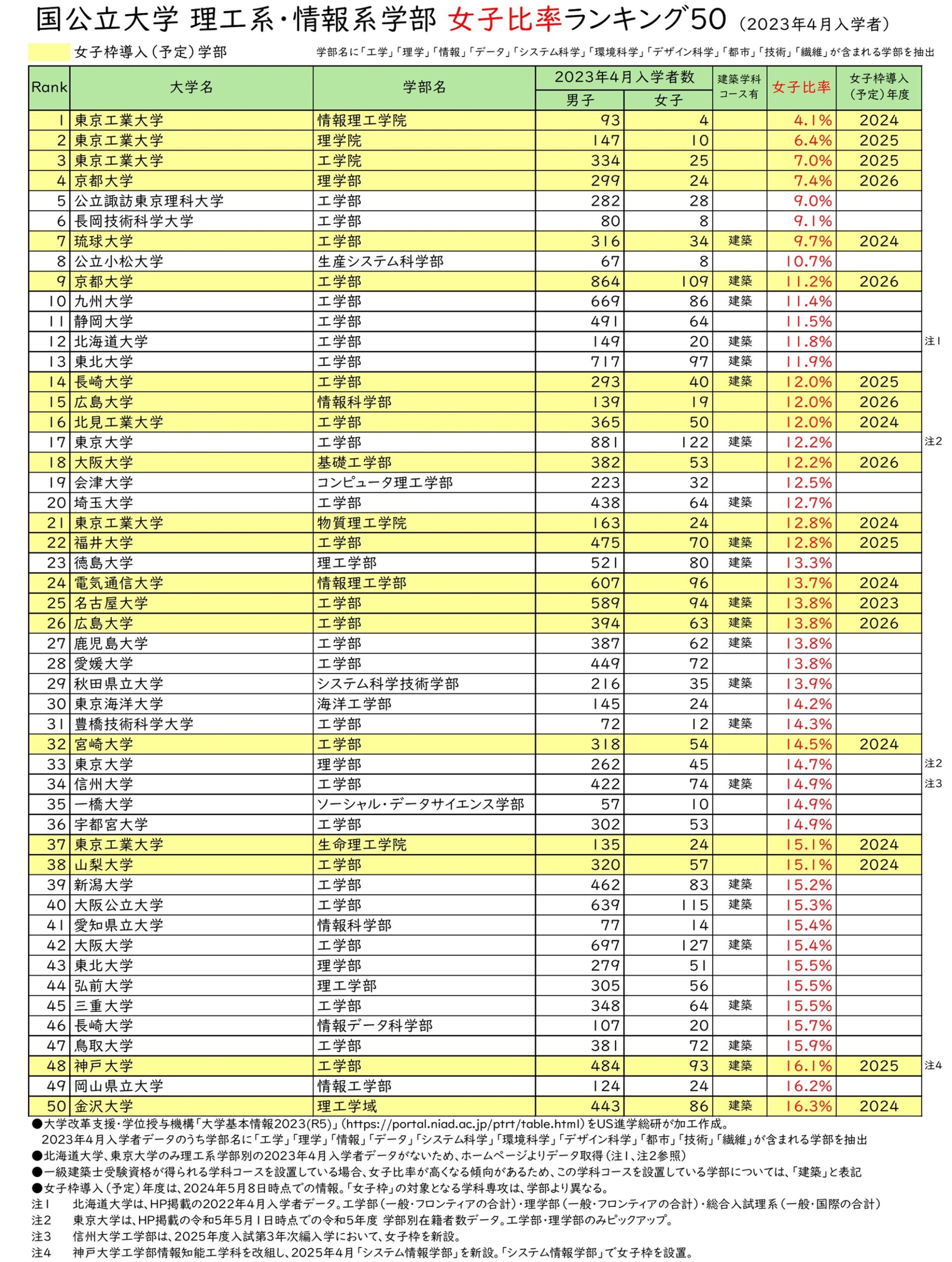 Ranking of the ratio of women in national and public science ...