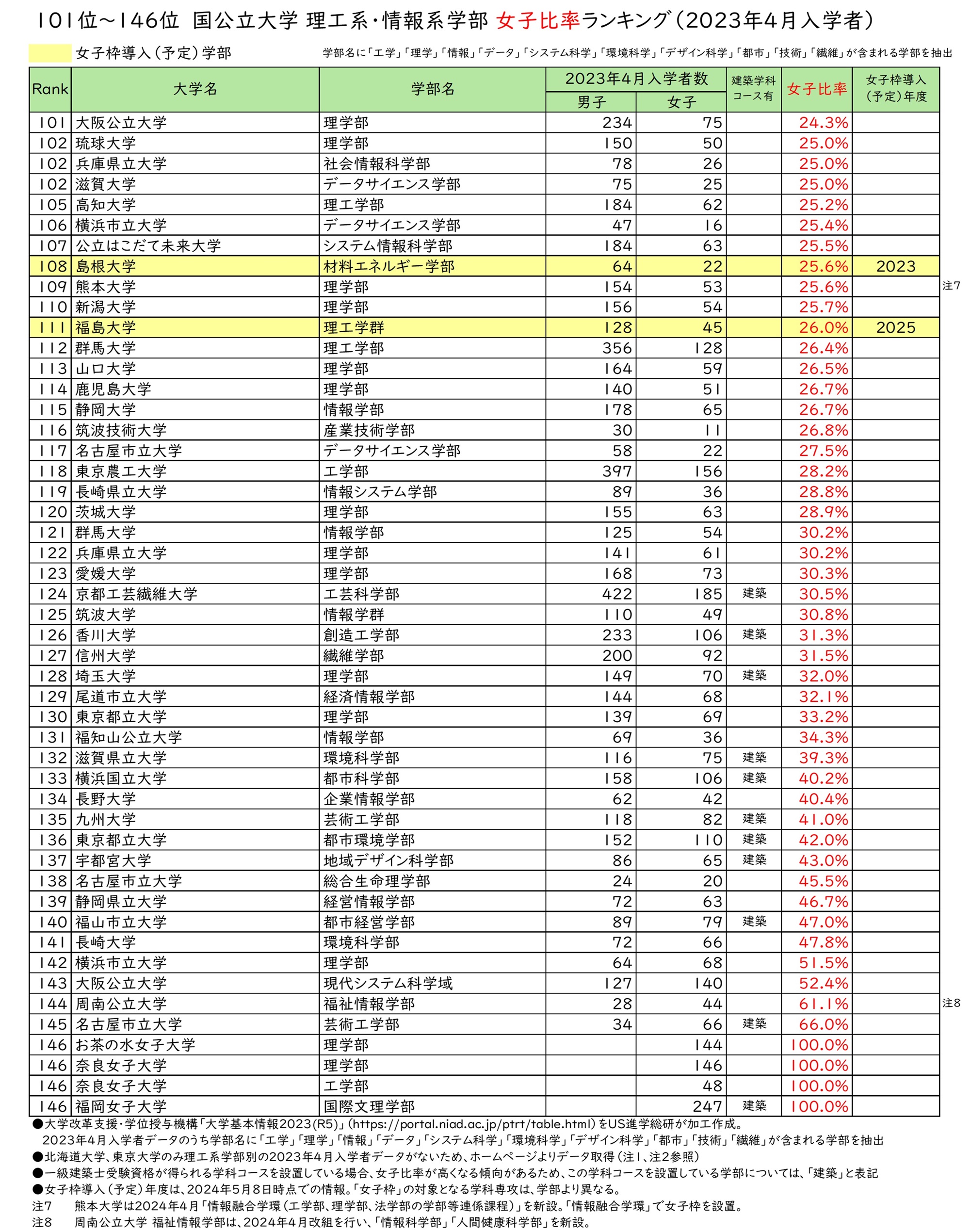Ranking of the ratio of women in national and public science ...