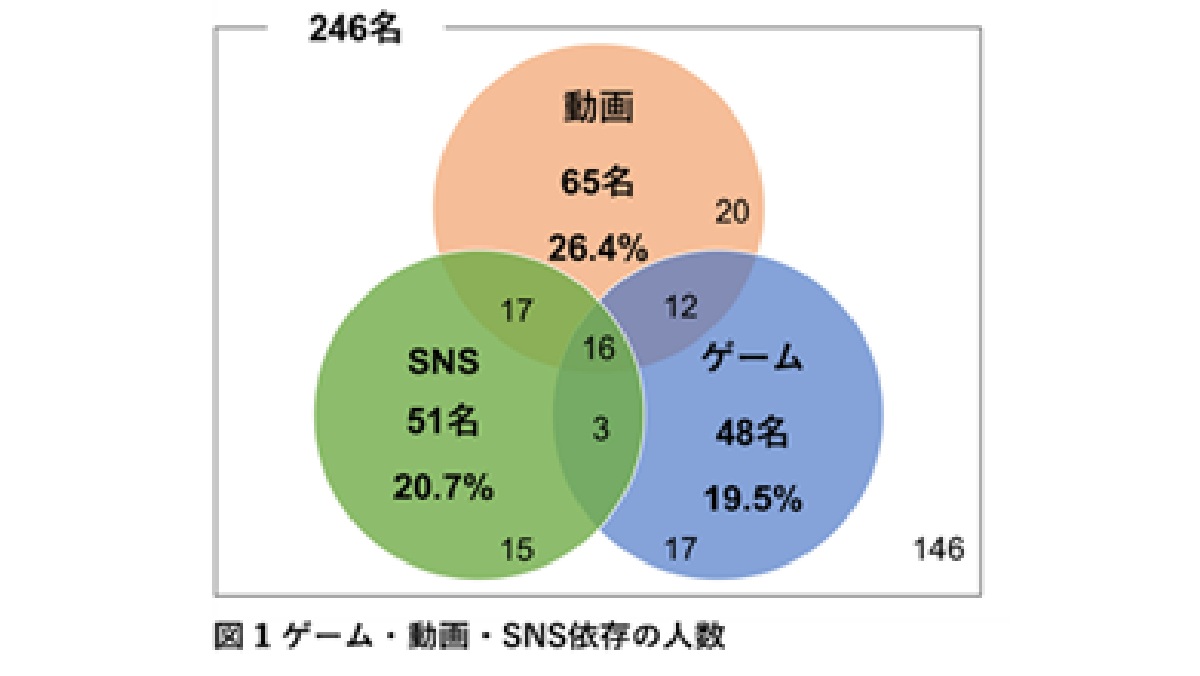 なぜ依存してしまう？ 高校生のスマホ依存傾向をゲーム・動画・SNSごとに分析 東邦大学 - 大学ジャーナルオンライン
